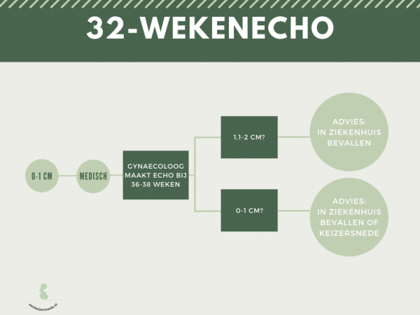 Placenta praevia marginalis: wanneer bevallen? - Eenkeizersnede.nl