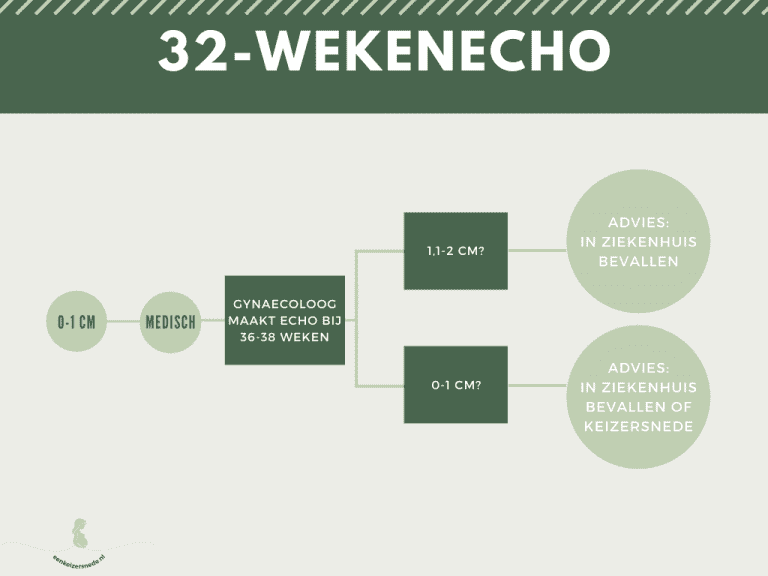 Placenta praevia marginalis: wanneer bevallen? - Eenkeizersnede.nl