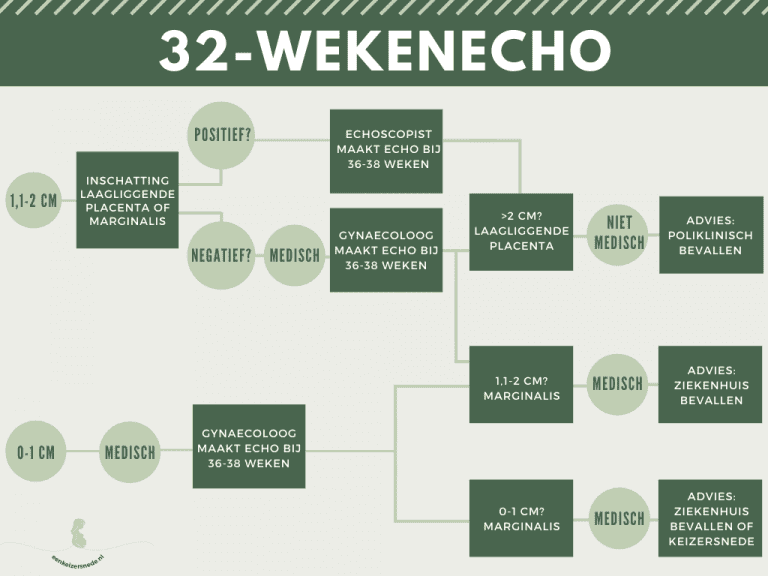 Placenta praevia marginalis - Eenkeizersnede.nl