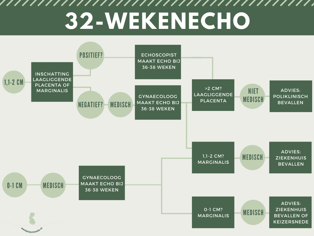 Placenta praevia marginalis - Eenkeizersnede.nl